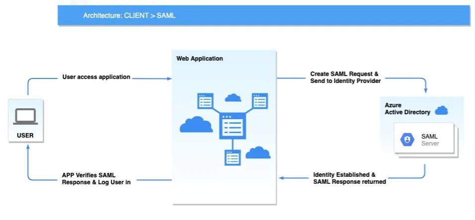 SSO | Pyplan Knowledge Base